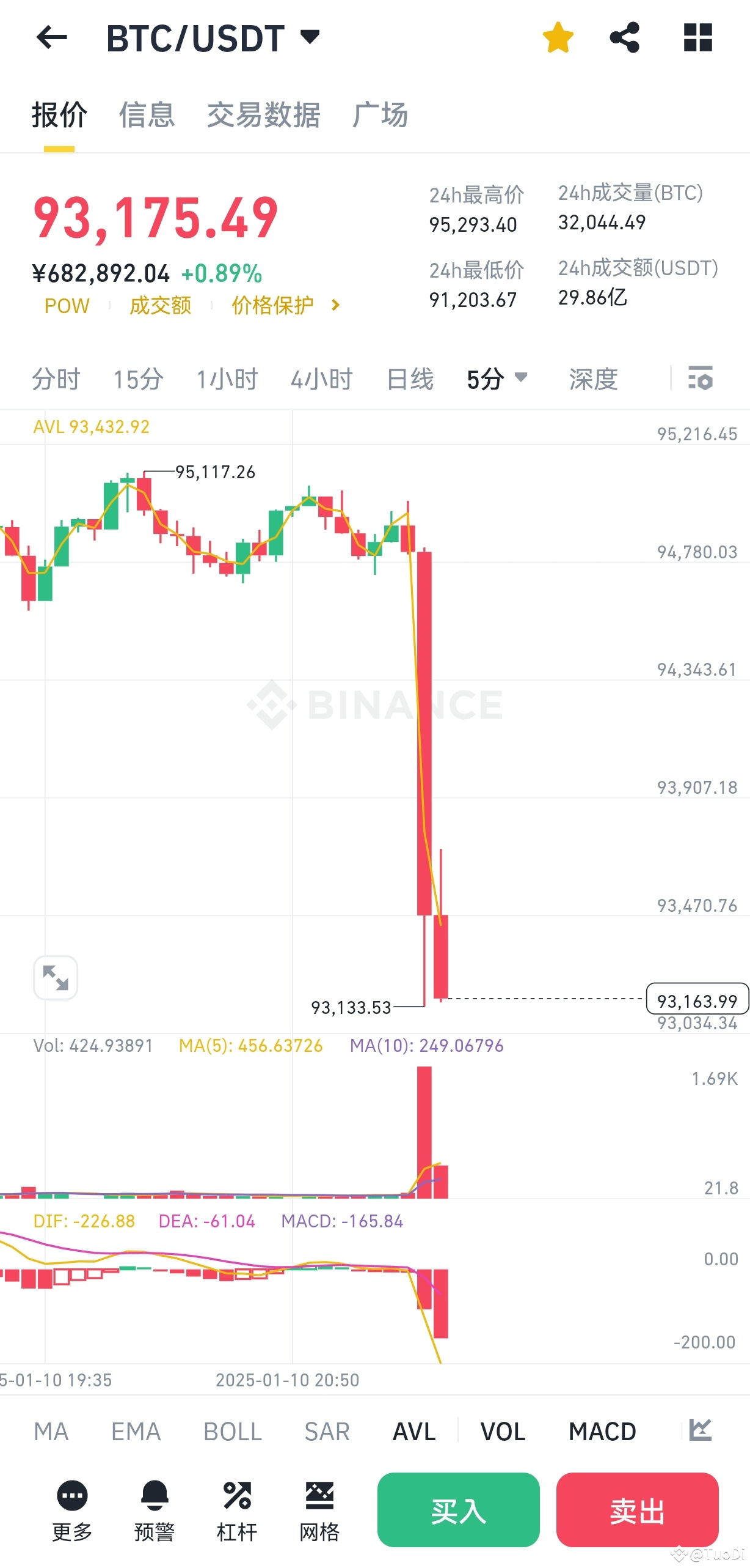$BTC One shot hits the nail on the head, and the nail seals | 币升 on Binance Square