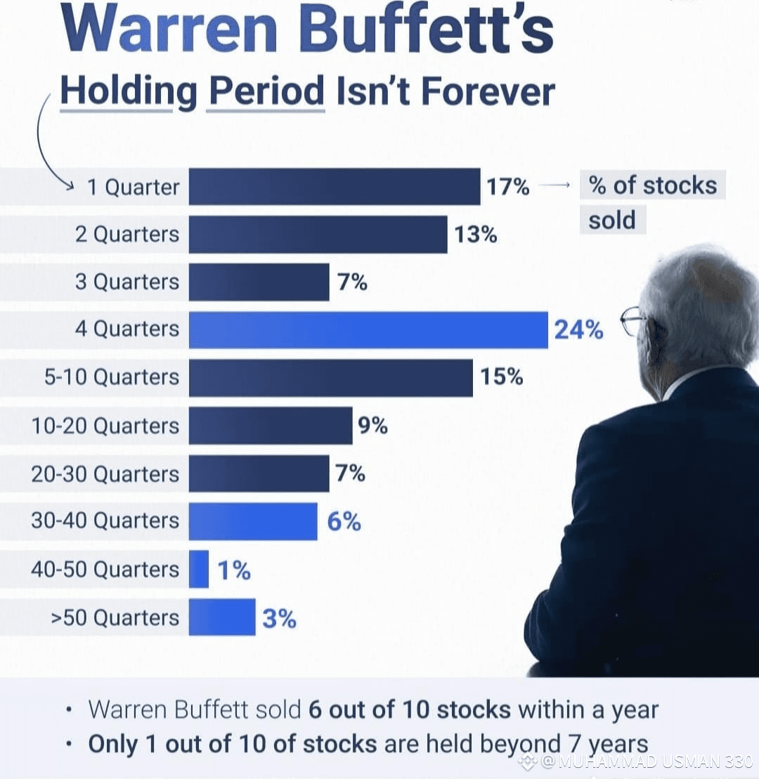 Hey Binancians! 👋 You know the legendary Warren Buffett, ri | MUHAMMAD ...