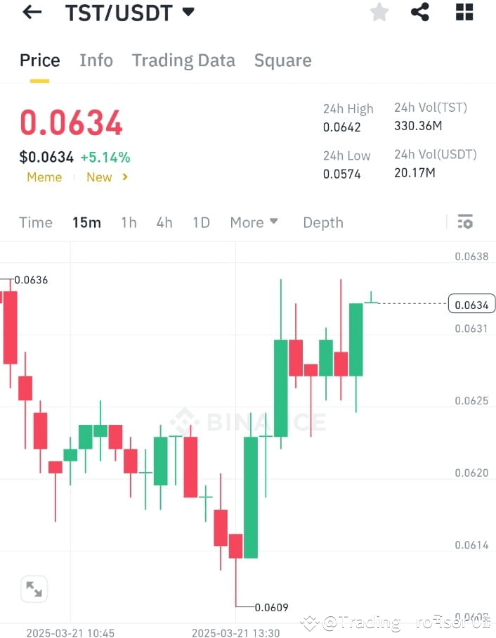 $TST /USDT – Bullish Momentum with Strong Volume! 🚀 🔥 M | Trading Profiser 01 on Binance Square