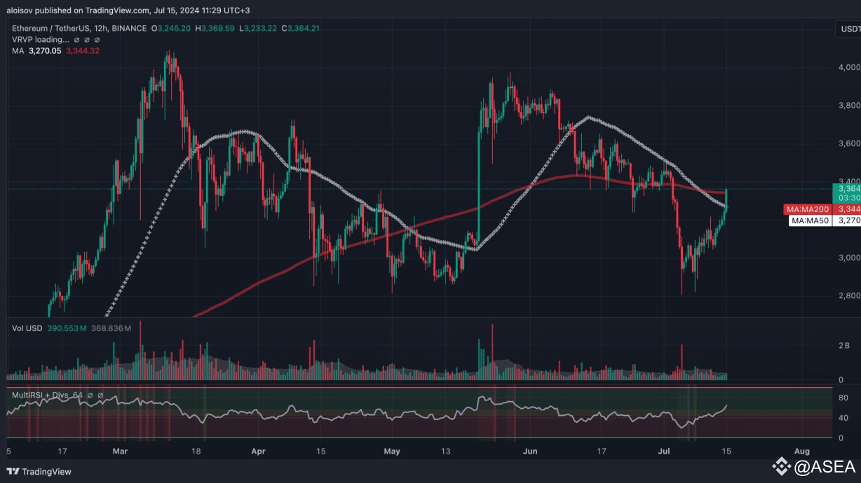 Ethereum price surpasses $3,300 amid expectations of ETF approval | ASEA on Binance Square