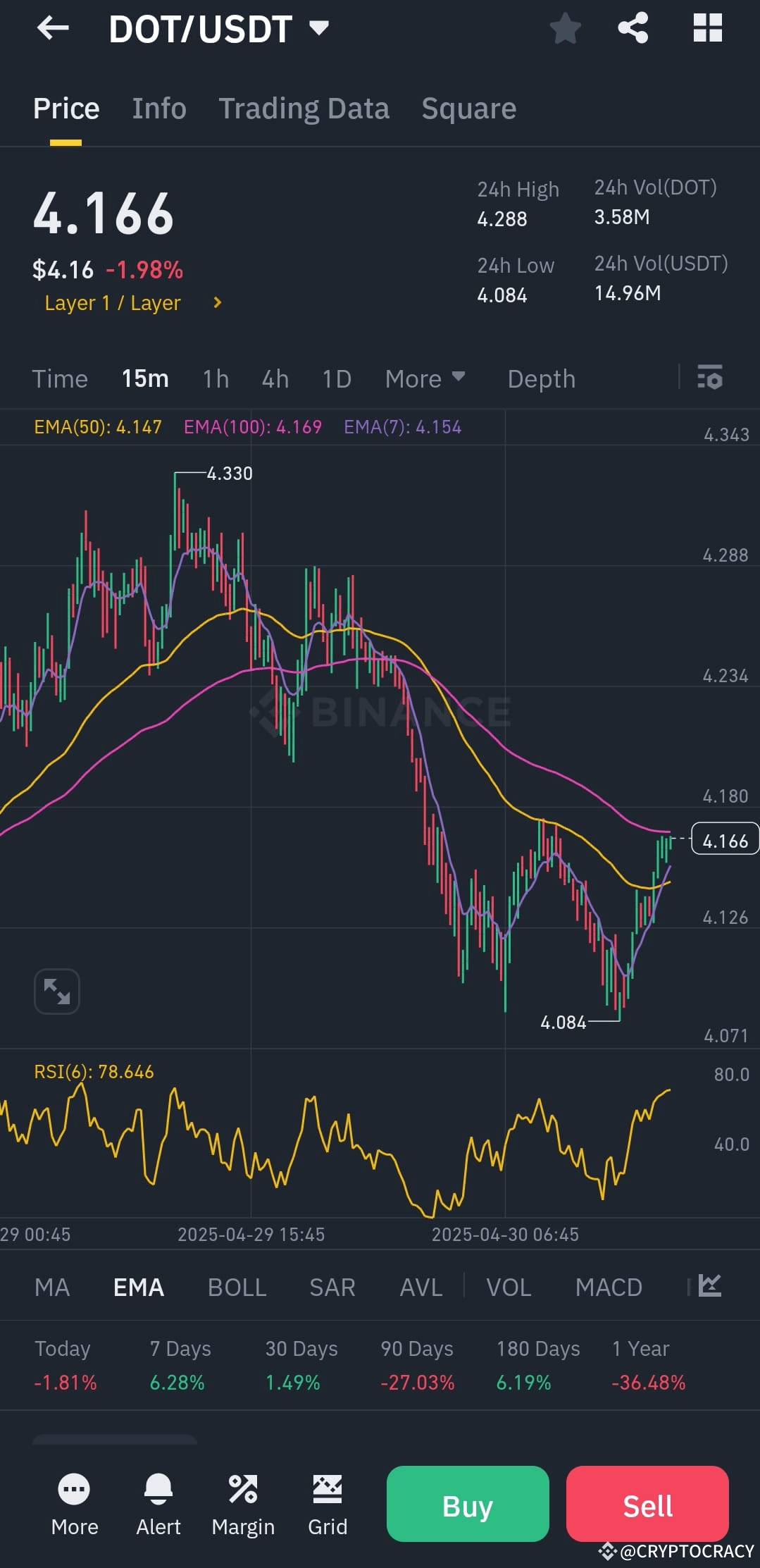 🚨 TRADING STRATEGY FOR $DOT 🚨 🟢 Long Trade Setup 🟢 ⭕Co | CRYPTOCRACY on ...