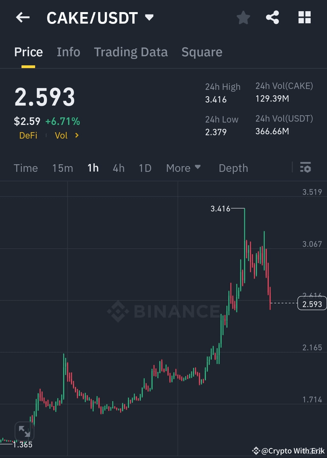 $CAKE /USDT – Sharp Rejection After Pump Current Price: $2. | Crypto ...