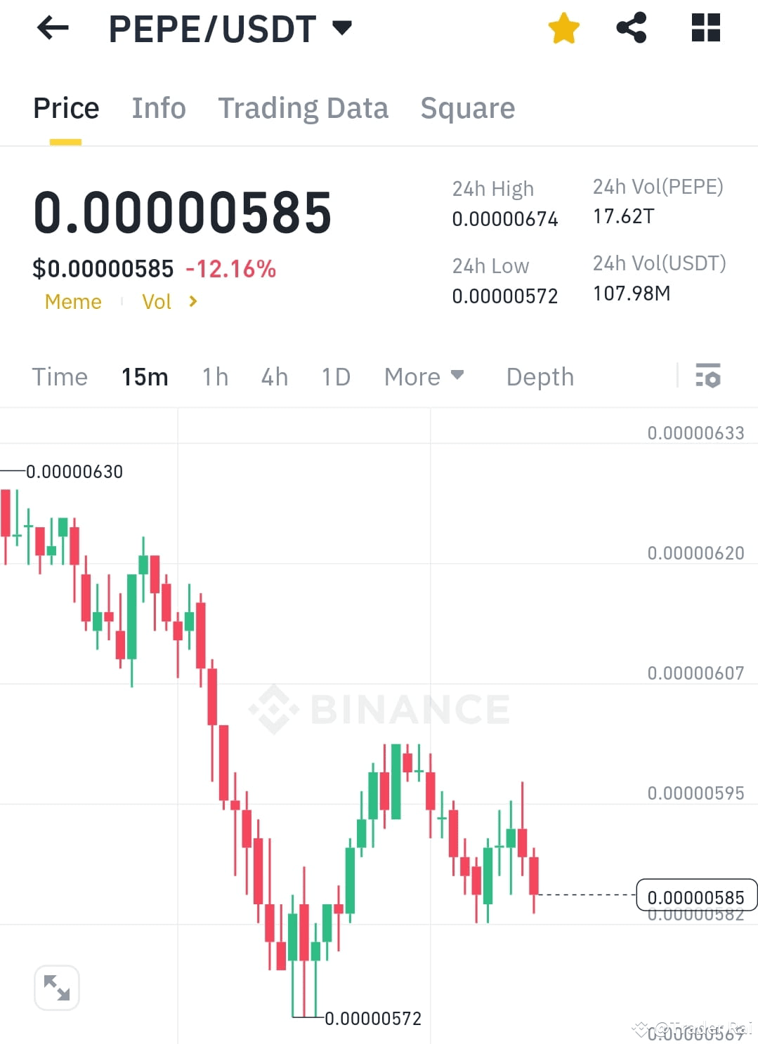 🚀 $PEPE Dipping – Time to Accumulate? 🐸💰 🔥 PEPE/USDT | Trader Rai on Binance Square