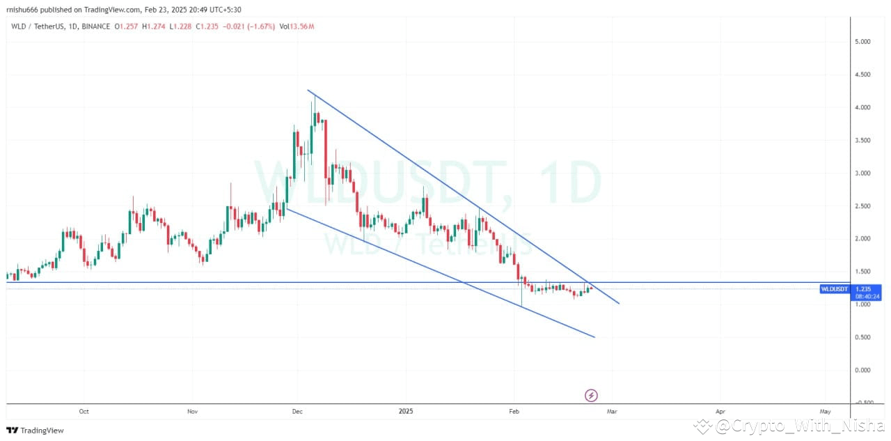 $WLD /USDT - It is Moving in Falling Wedge Channel & Also fa | Crypto ...