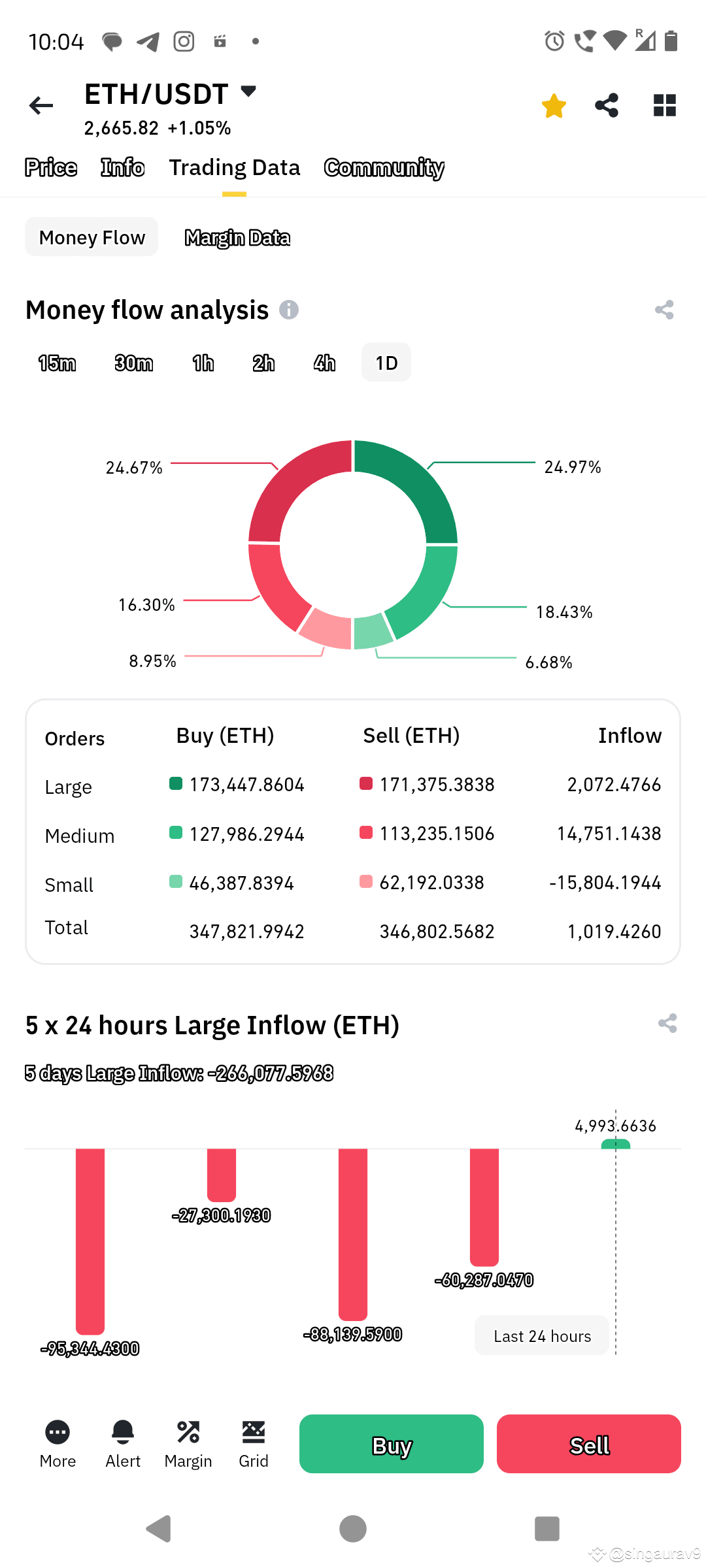🚀 ETH/USDT Trade Plan – Bullish Reversal in Play? 🚀 📈 Cu | singaurav9 on Binance Square