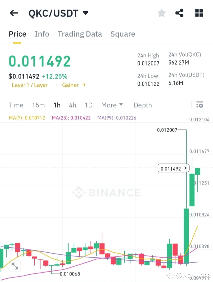 $QKC QKC/USDT is showing strong bullish momentum, currently | Nav_eth on Binance Square