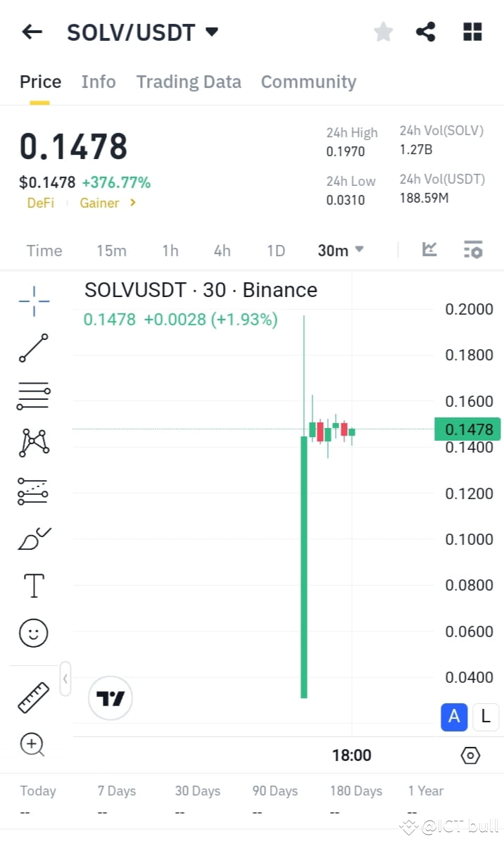 $SOLV /USDT Spot Trade Signal - High Volatility, High Opport | ICT bull on Binance Square