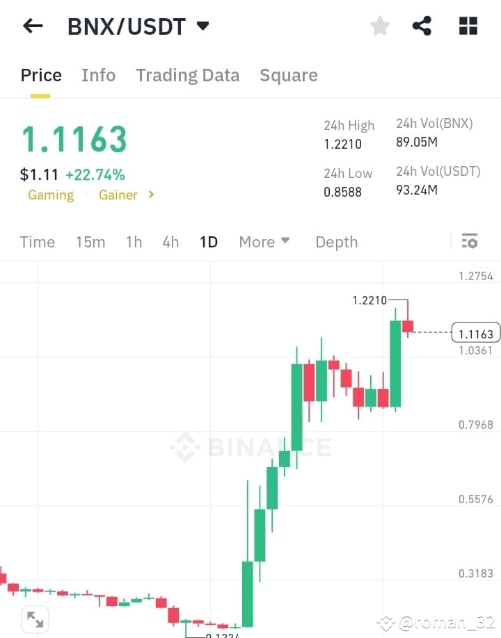 $BNX /USDT Trading Signal – Bullish Opportunity $BNX /USDT | SARAKI BALOCH on Binance Square