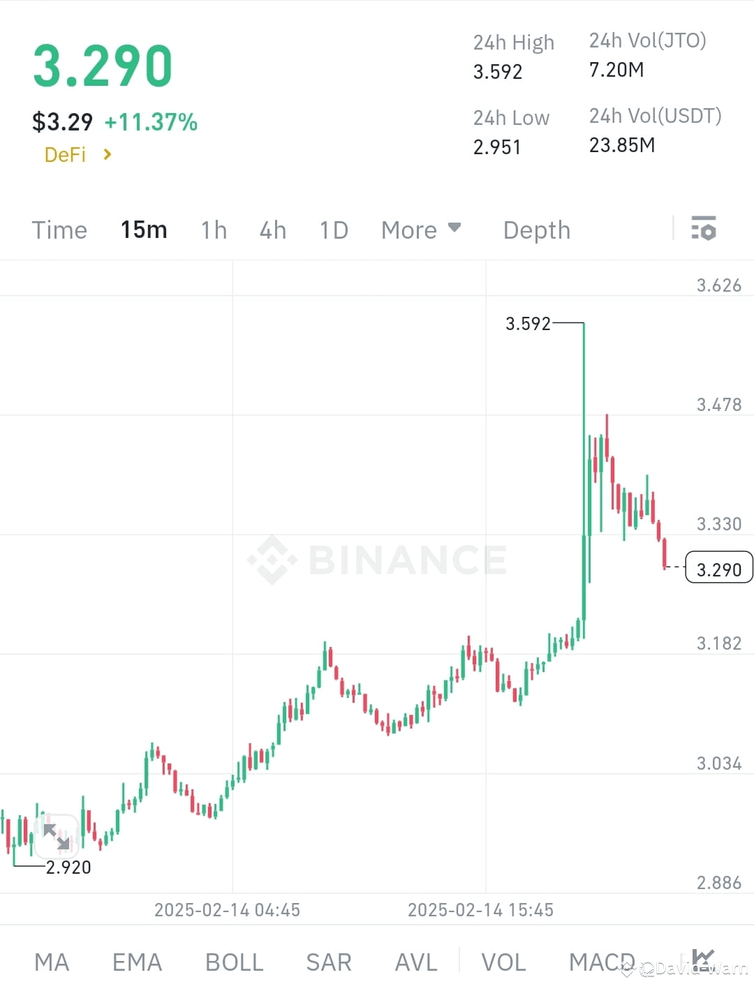 $JTO Long Liquidation Alert! Massive Shakeout Incoming. $ | David-Warn on Binance Square