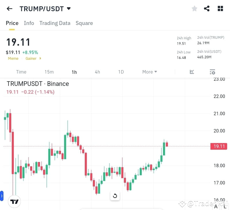 $TRUMP /USDT - Bulls Take Charge with 8.95% Surge! 🚀 TRUMP | Trader Rai on Binance Square