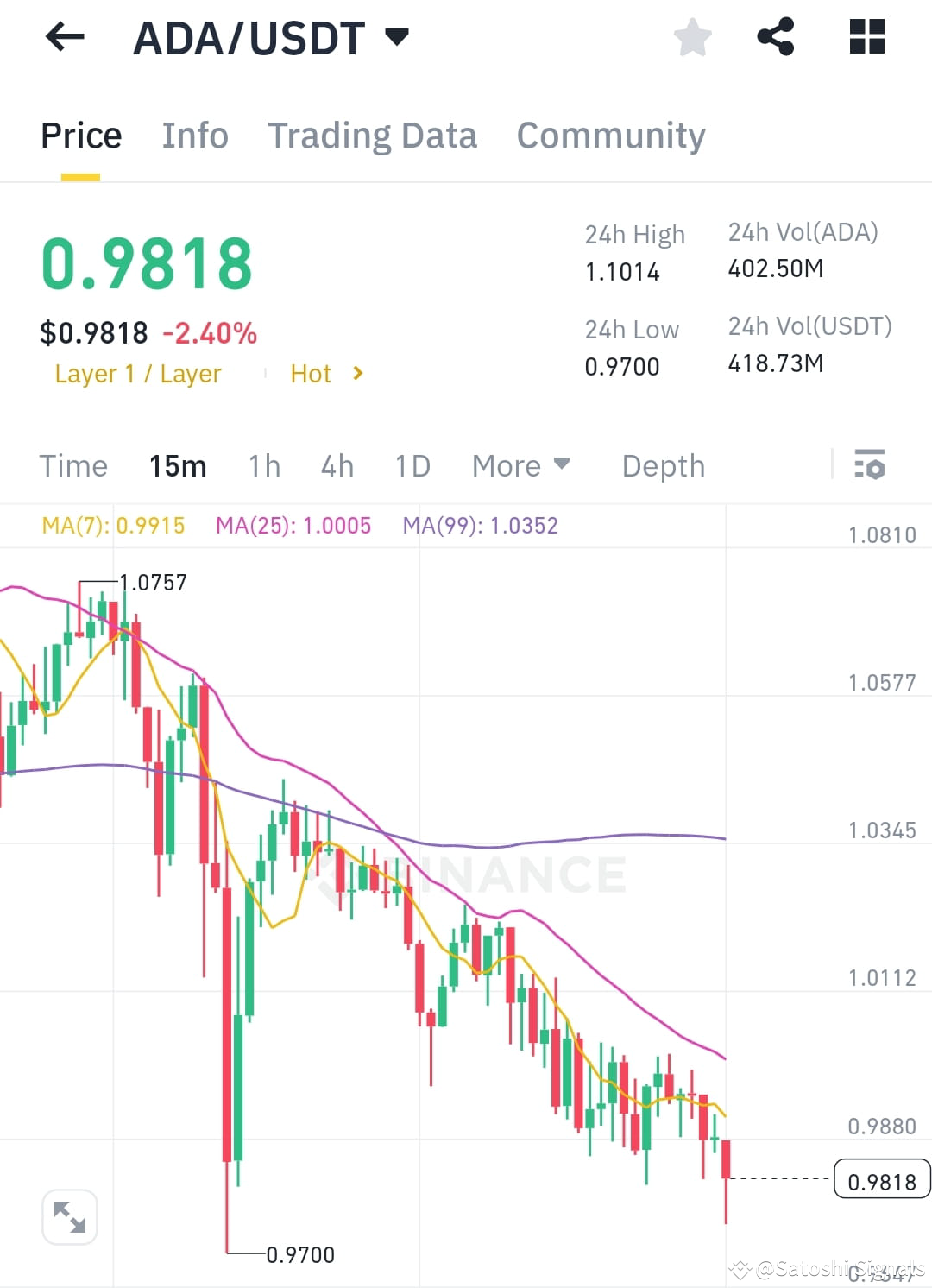 The $ADA /USDT pair is trading at 0.9818 USDT, down 2.40% in | Satoshi Signals on Binance Square