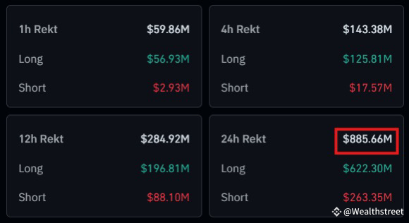 More than $800 Million liquidated in 24 hours! 🚨 Due to a | Wealthstreet on Binance Square