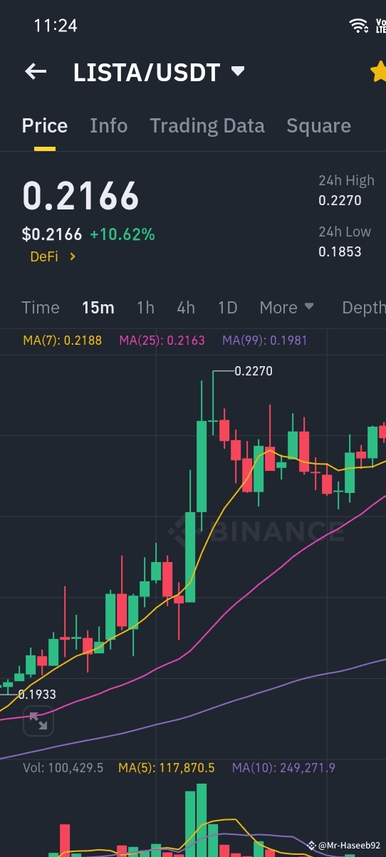 this chart asking $LISTA coin is now pump immediately buy th | Mr ...