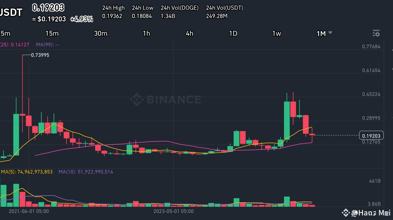 DOGE/USDT Trading Analysis: Entry, Target, and Stop Loss | The Arbaz Khan on Binance Square