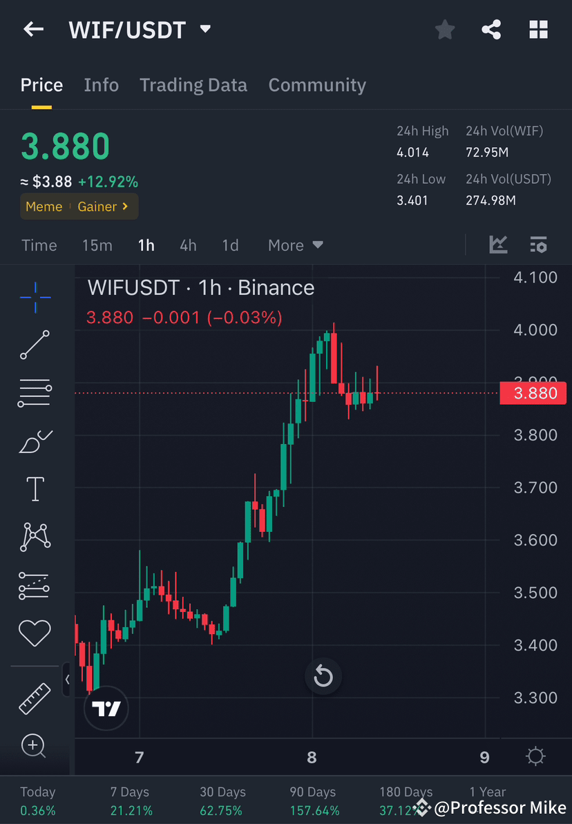Trade Signal: $WIF /USDT!🔥💯 • Spot Entry: $3.88 (Current | Professor Mike on Binance Square
