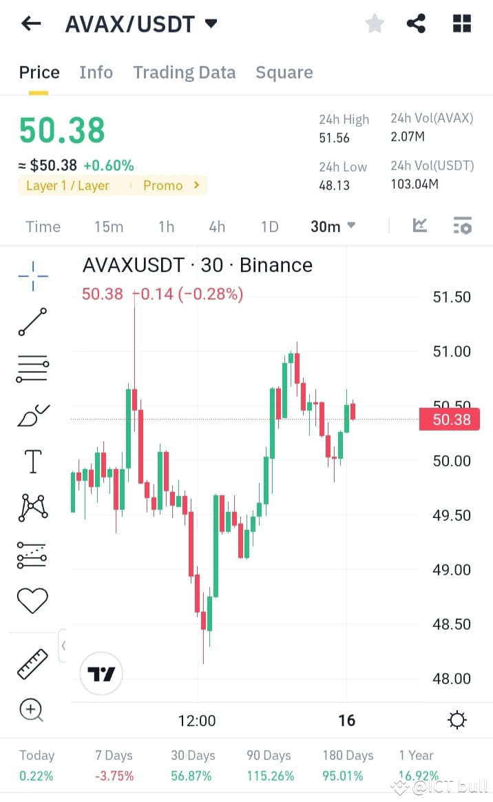 $AVAX /USDT Technical Analysis & Trade Signal $AVAX /USDT i | ICT bull on Binance Square