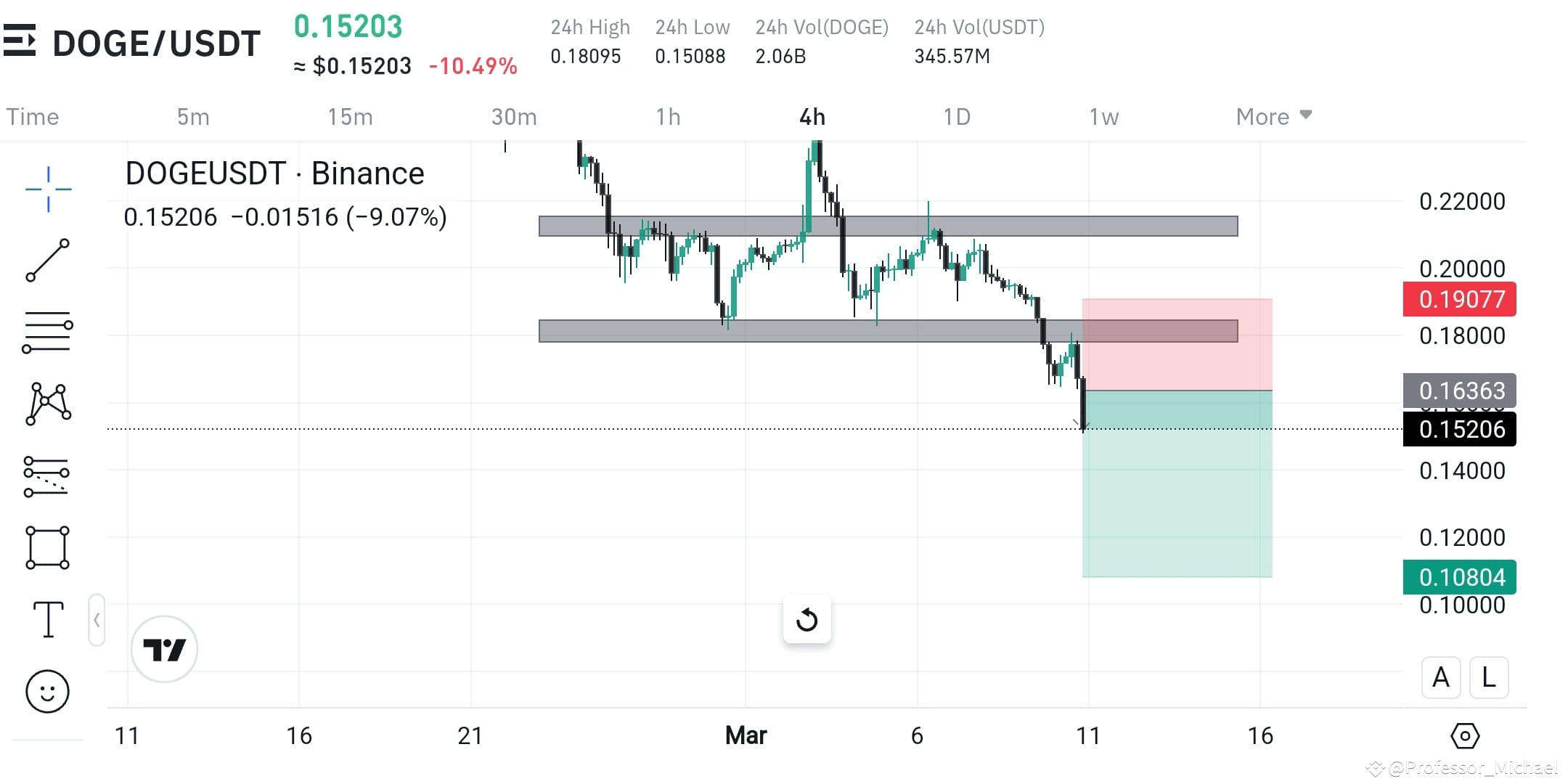 $DOGE /USDT BEARISH BREAKDOWN – NEXT LEG DOWN LOADING? 💥📉 | Professor_Michael on Binance Square