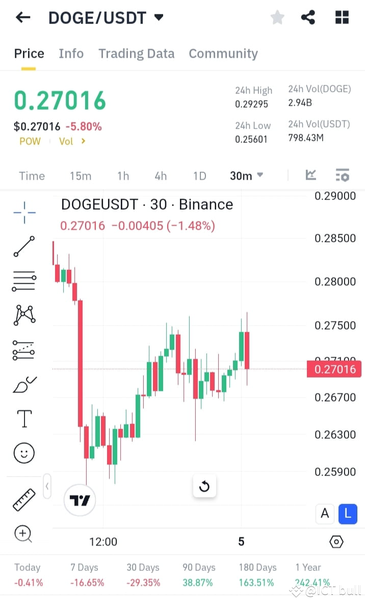 $DOGE /USDT Spot Trade Signal – Awaiting Breakout Confirmati | ICT bull on Binance Square