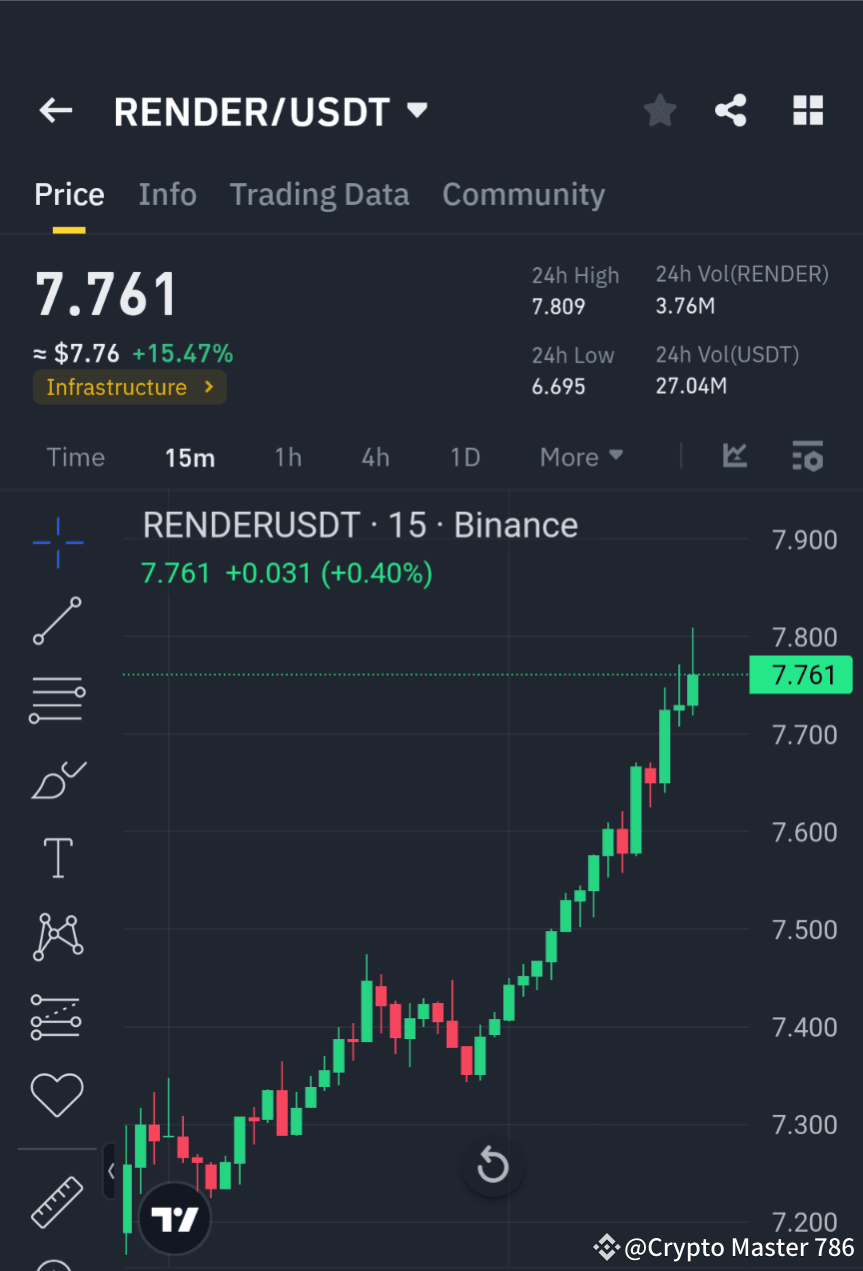 🚀 $RENDER /USDT: Bullish Move Incoming!💯🚀 Enter Now!💯 ST | Crypto Master 786 on Binance Square