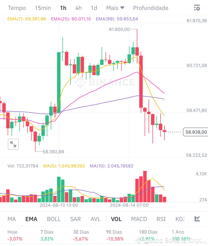 $BTC 📉 BTC/USDT Analysis - 1H 📉 The 1-hour chart of the BT | Lobo Solitário Cripton on Binance ...