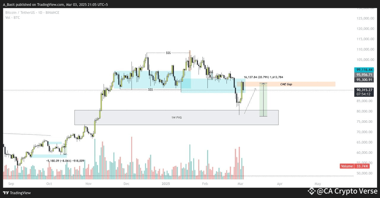 $BTC +20% easy move after my update and exactly filled CME | CA Crypto ...