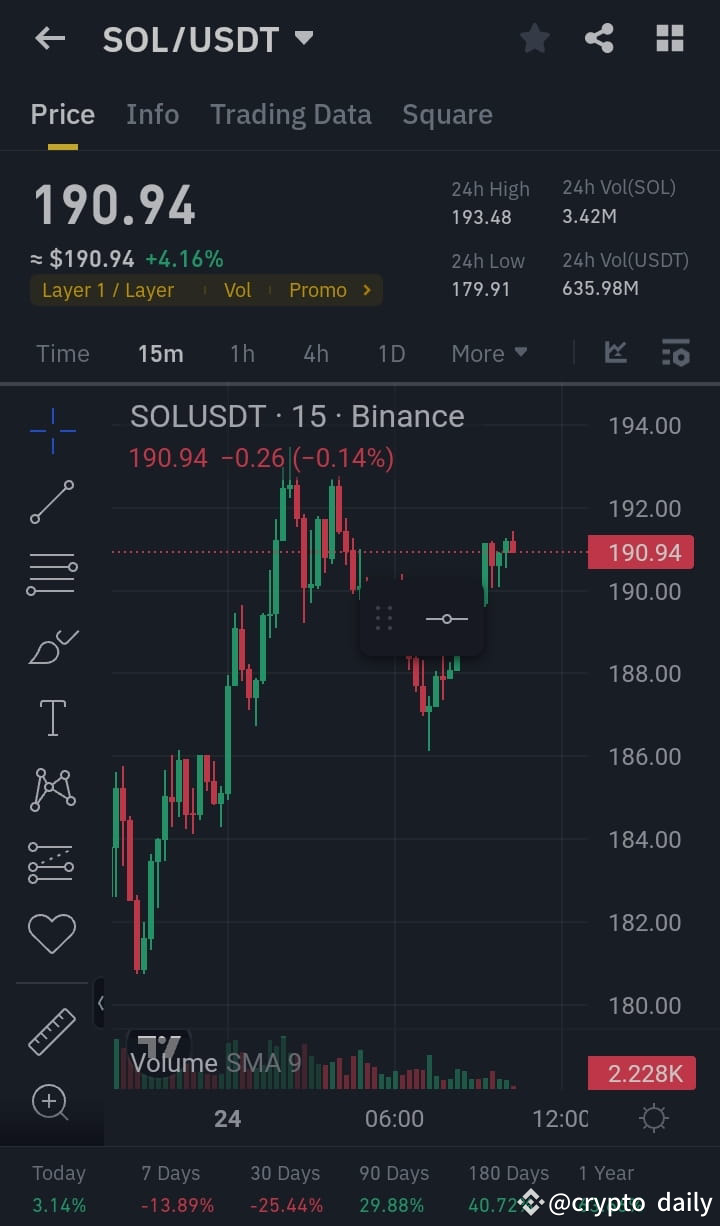 $SOL /USDT – Bullish Continuation Setup! 🔥💯 Current Price: | crypto daily on Binance Square