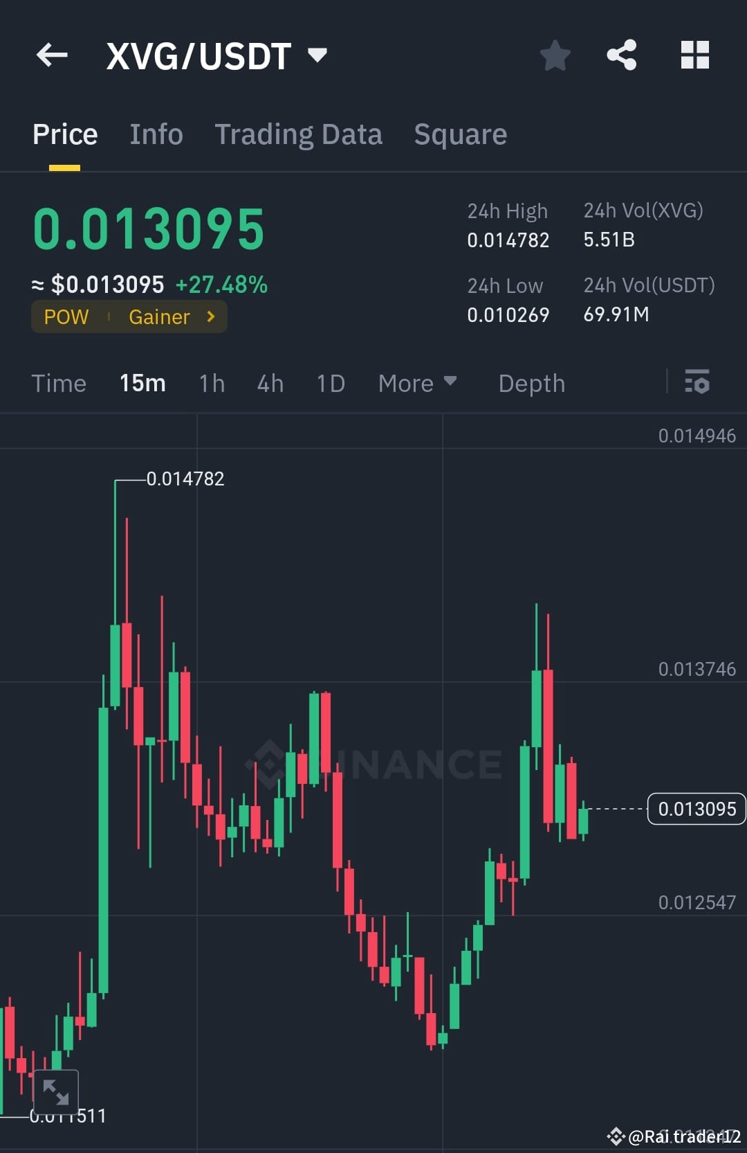 🚀 $XVG /USDT on the Rise! 🚀 The market is buzzing with exc | Rai trader12 on Binance Square