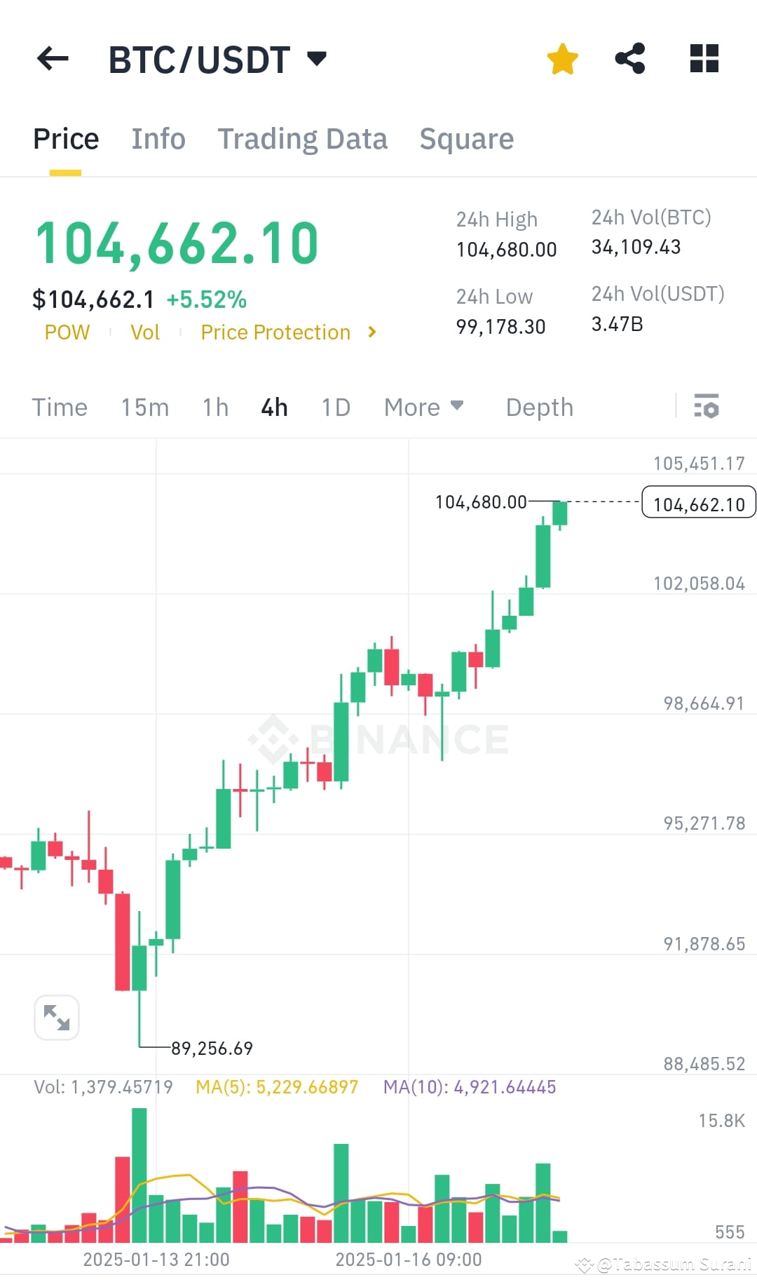 $BTC /USDT Update: Breaking New Heights! 🚀 💰 Current Pric | Tabassum Surani on Binance Square