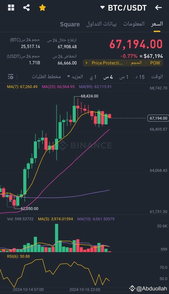 $BTC Place a pending sell order at 68200 Stop loss 68700 Or | المتداول ...