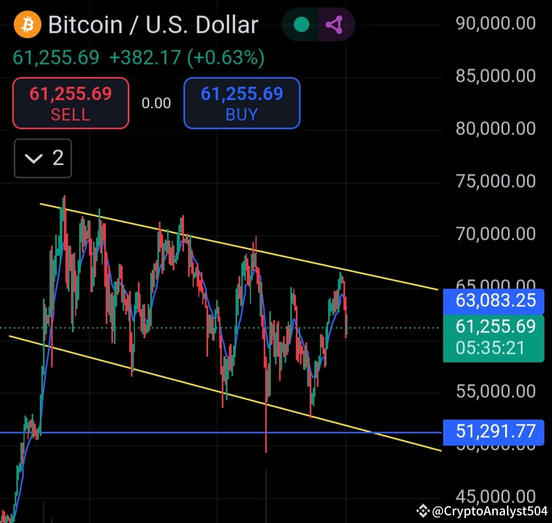 ⚠️ Start Sorting $BTC Now for a short term, Btc is Following ...