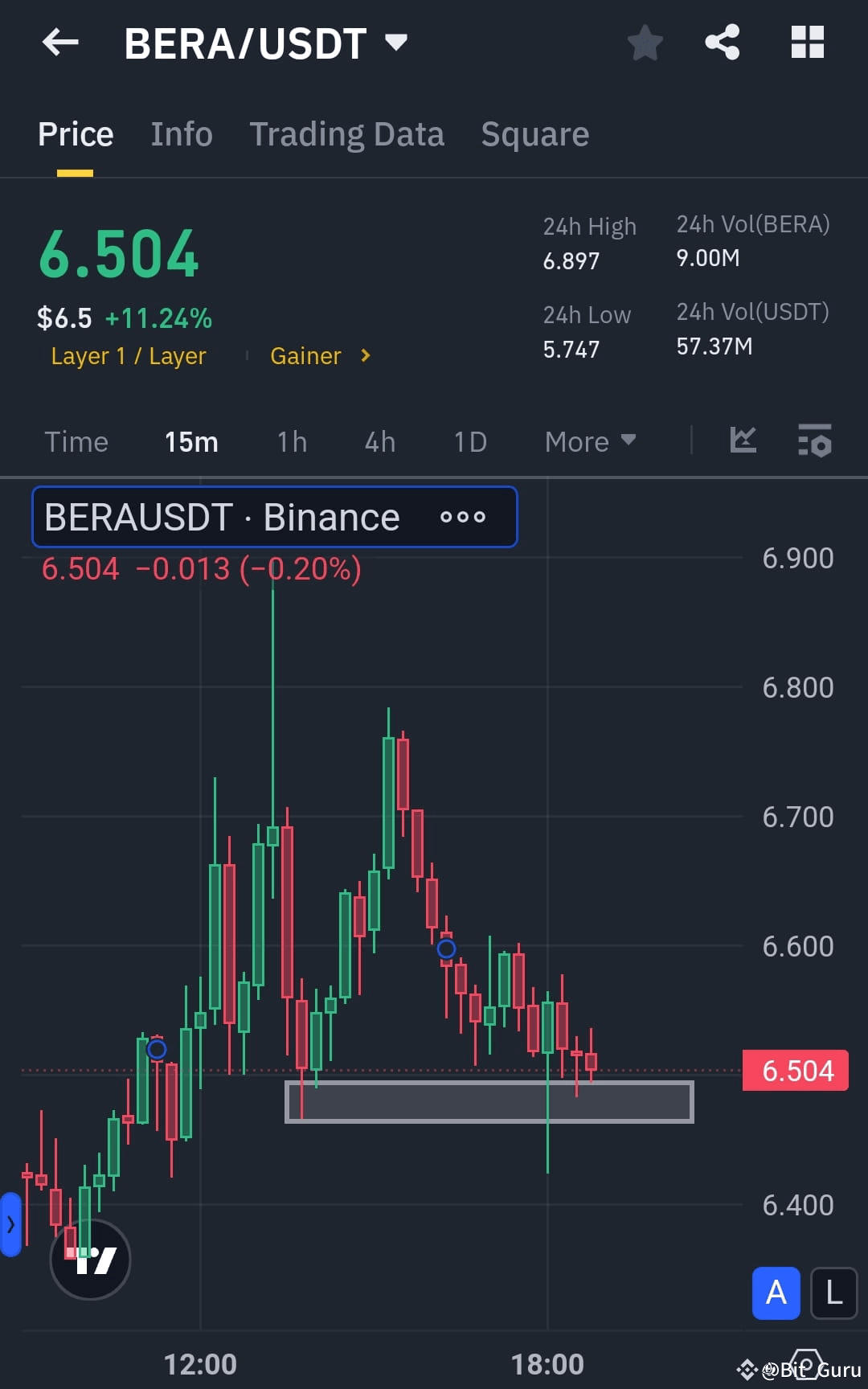 🚀 $BERA /USDT – Bull Run Alert! Current Price: $6.504 Aft | Bit_Guru on Binance Square