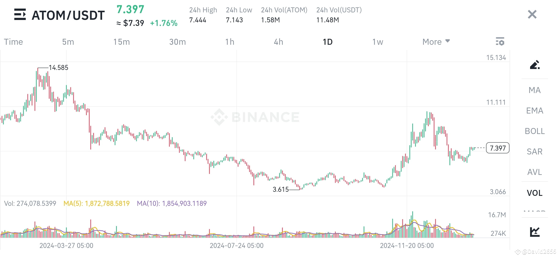 $ATOM Short Liquidation Alert. $ATOM Short Liquidation: $ | Muhammad-Idrees26 on Binance Square