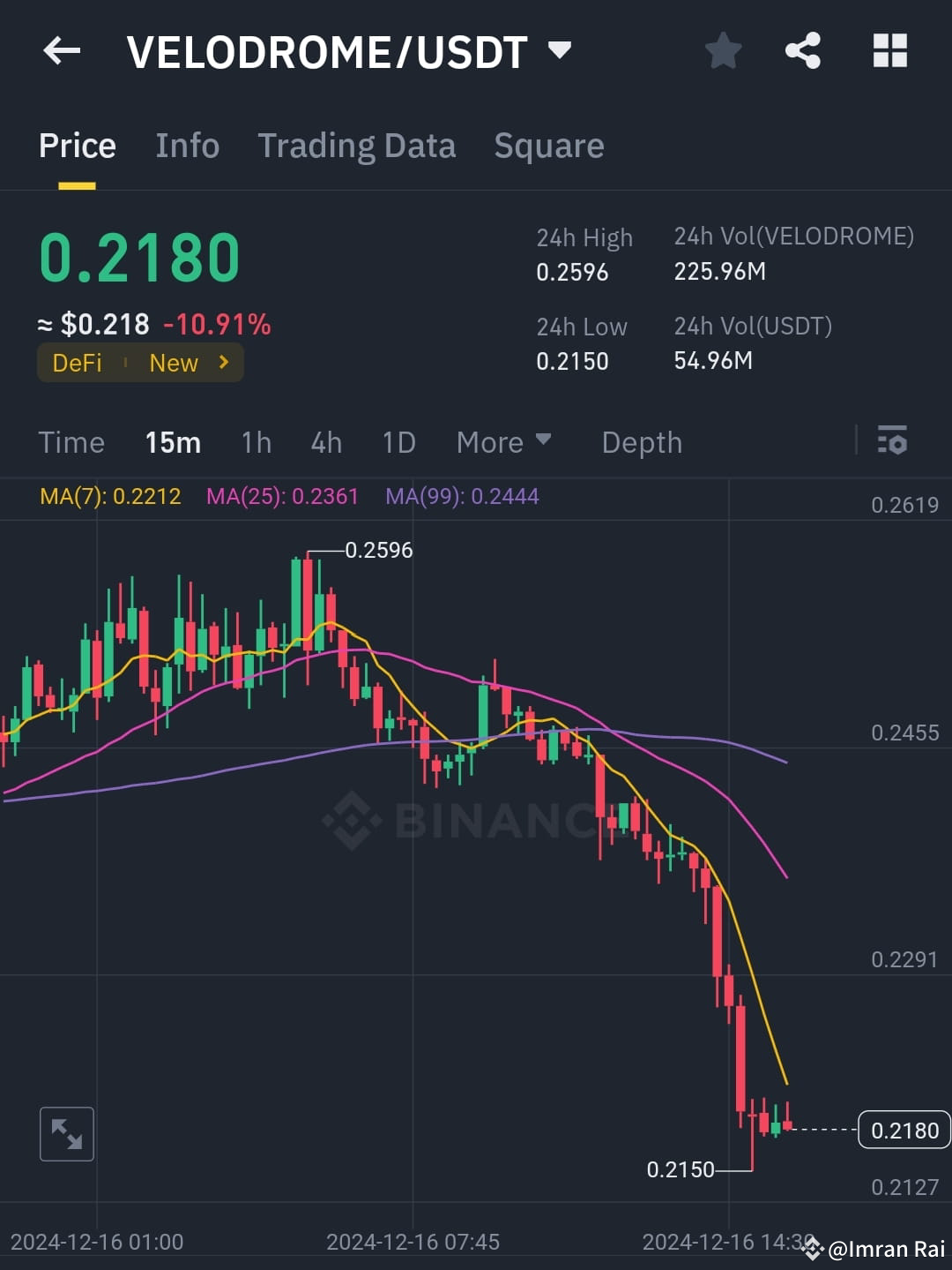 $VELODROME /USDT Breakdown Alert ⚠️ – Bearish Momentum Conti | Imran Rai on Binance Square