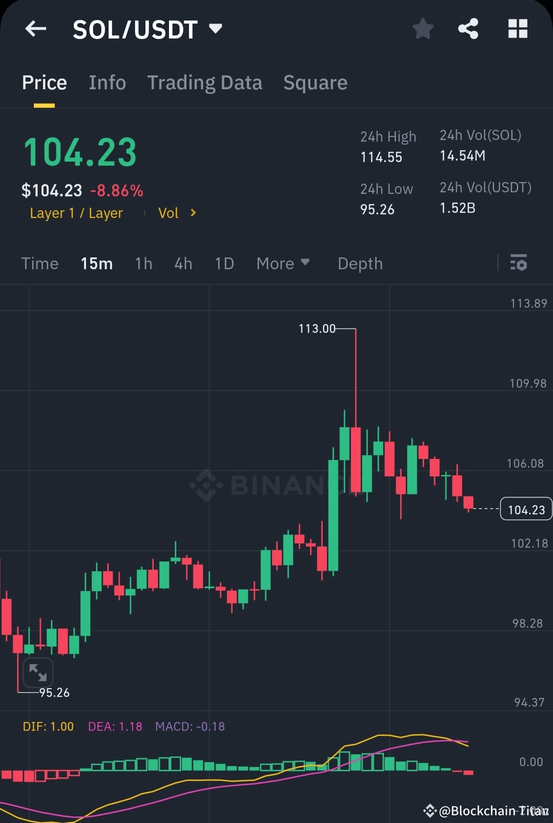 $SOL /USDT Just Got Hammered—But a Major Bounce Could Be B | Blockchain Titan on Binance Square