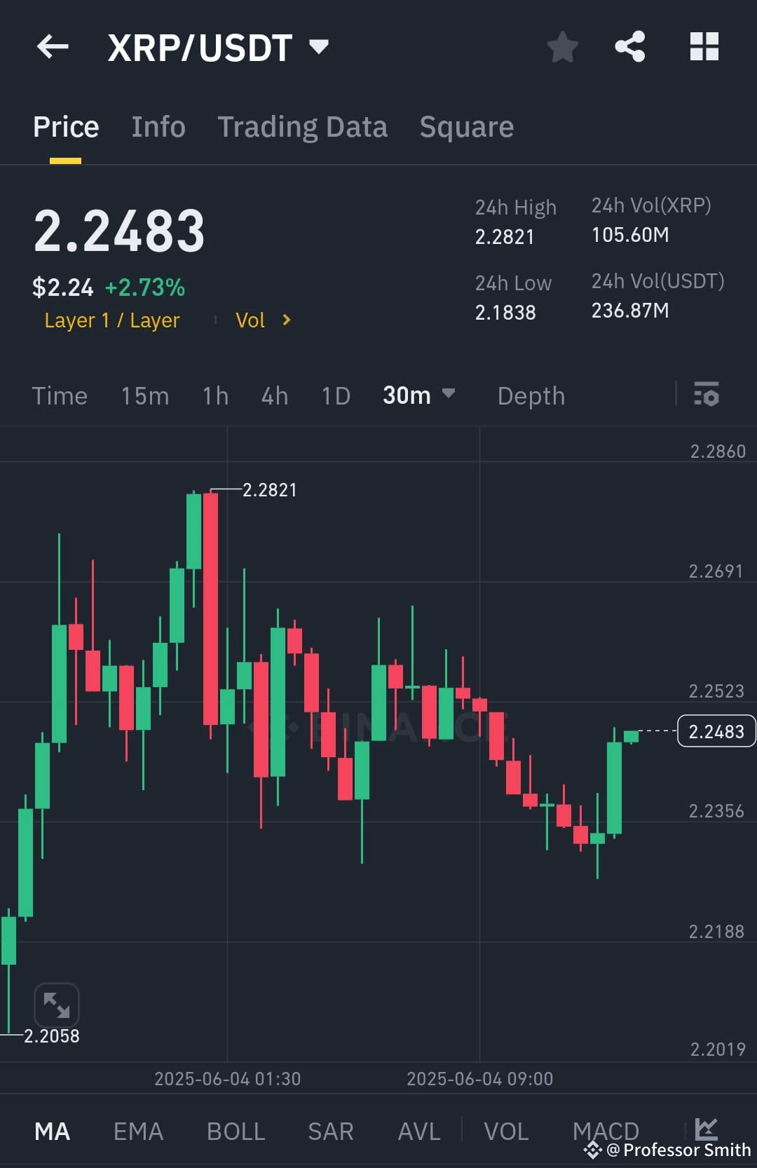 $XRP /USDT BULLISH SIGNAL – STRONG BOUNCE OFF DEMAND ZONE NE | Professor Smith on Binance Square