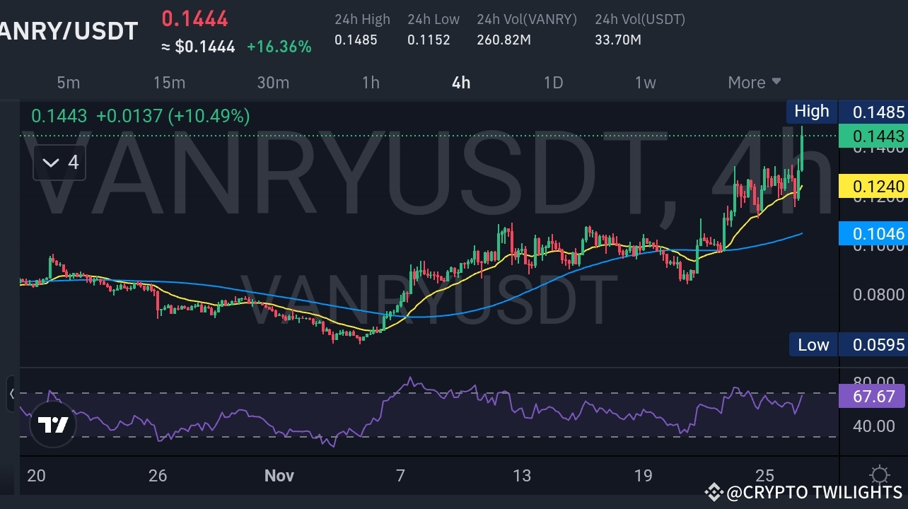 VANRY/USDT🔥🔥👇👇 COIN ANALYSIS ON CURRENT SITUATION | CRYPTO TWILIGHTS on Binance Square