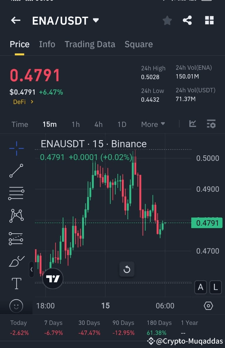 🚀 $ENA /USDT Trading Analysis – Bull Run Alert! 📈 $ENA /U | Crypto-Muqaddas on Binance Square