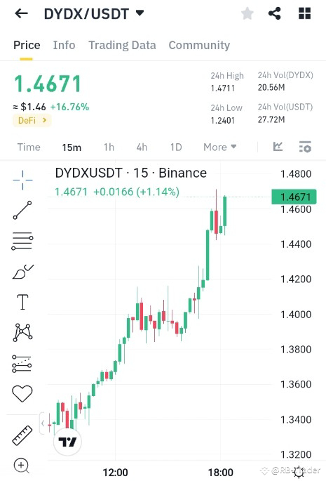 $DYDX /USDT Technical Analysis Current Price: $1.4671 (+1 | RB-Trader on Binance Square