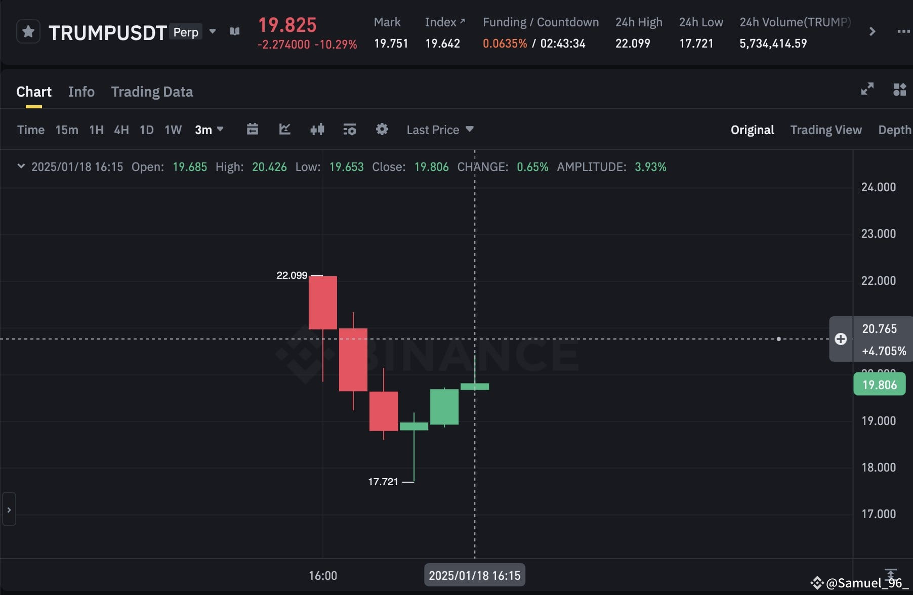 Binance listed it, now they quickly liquidated investors who | Samuel ...