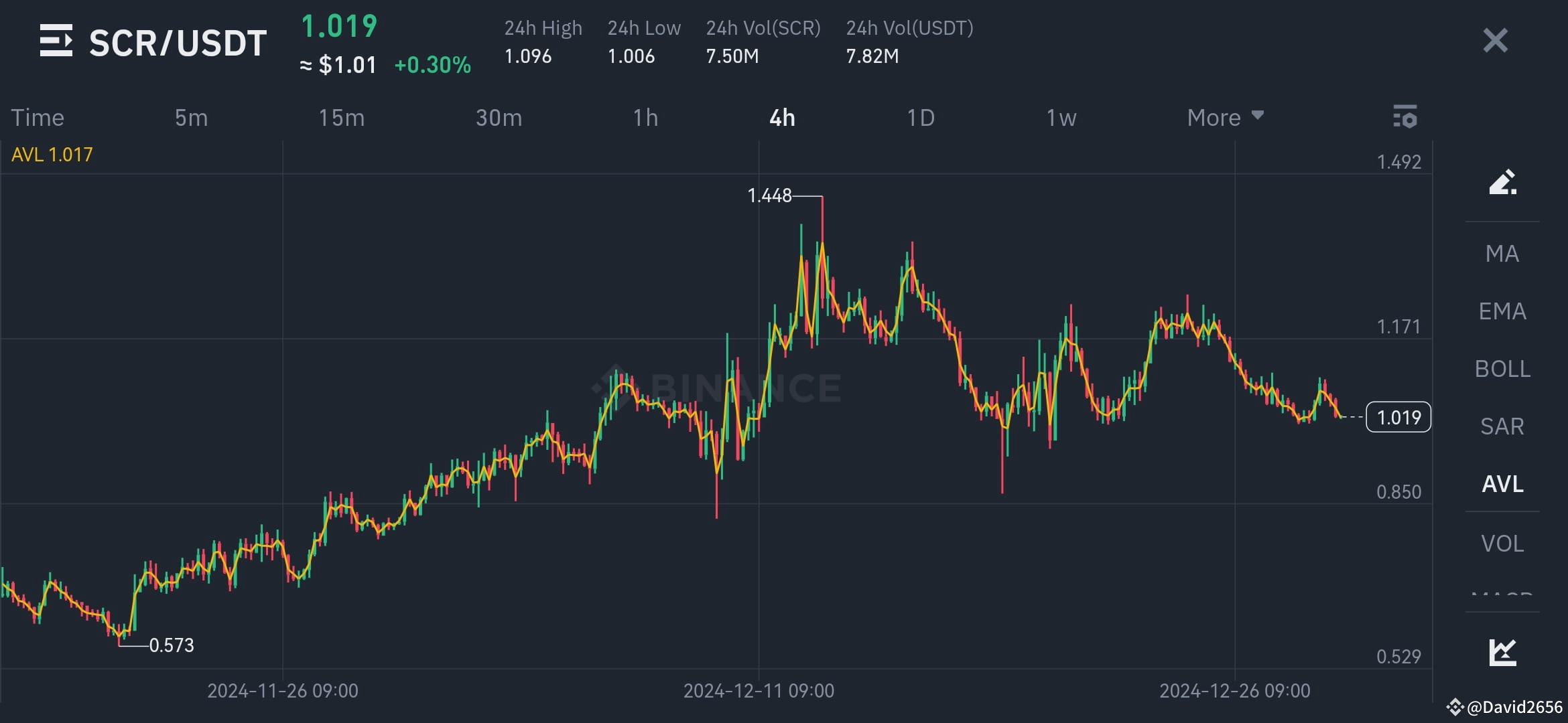 $SCR Thrilling Market Update on $SCR A massive long liquidat | Muhammad ...