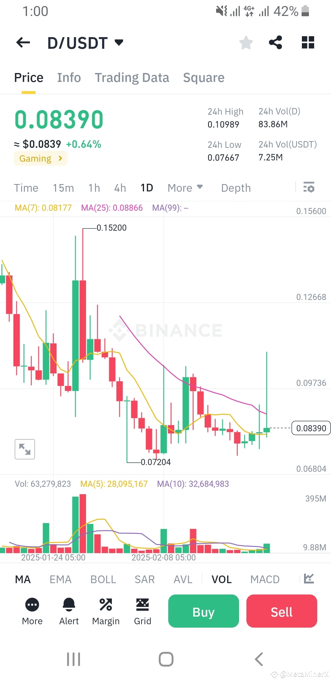 📊 $D /USDT Trading Update on Binance 🚀💰 🔹 Current Price: | MetaMinerX on Binance Square