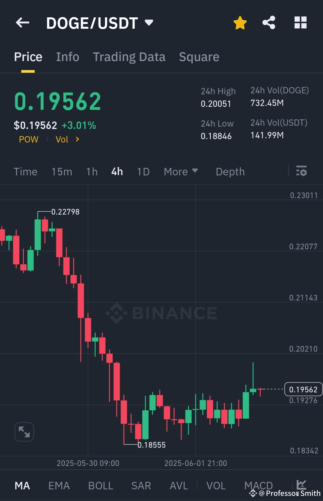 $DOGE /USDT BREAKING RESISTANCE – STRONG BOUNCE FROM DEMAND | Professor Smith on Binance Square