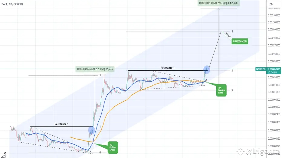 BONK (BONKUSD): A Potential Breakout and Bullish Rally | Diganta on Binance Square