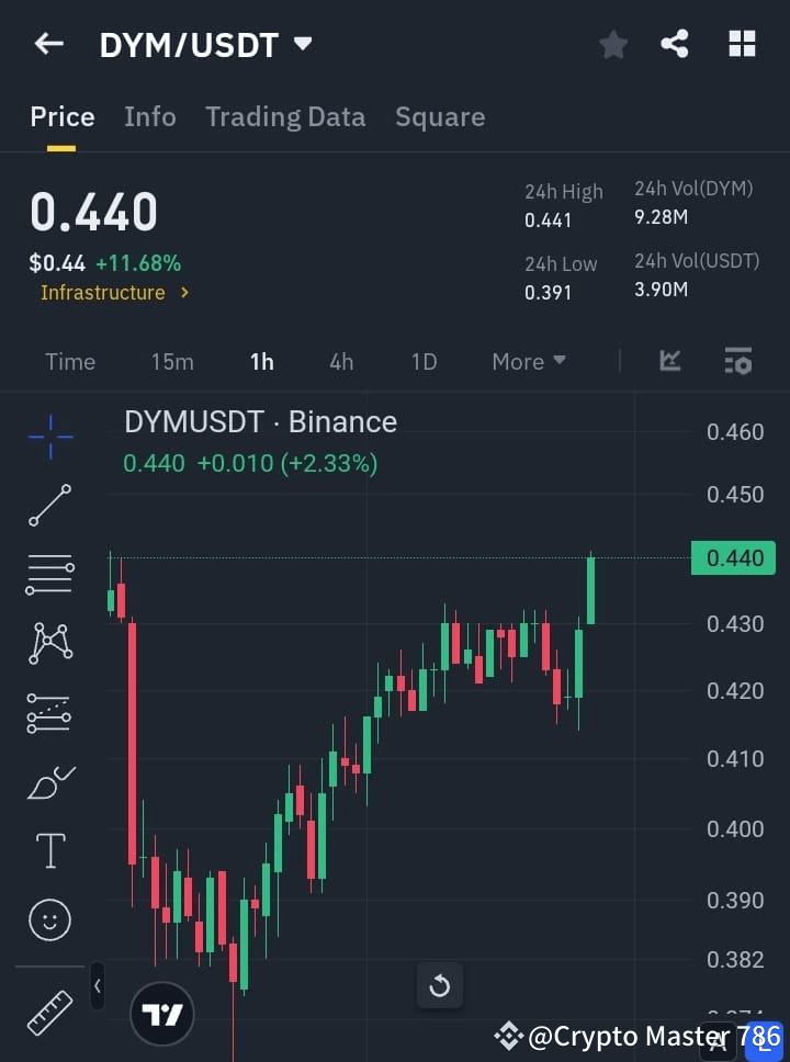 🚀 $DYM /USDT Bullish Momentum Continues! 🚀 Current Price: | Crypto ...