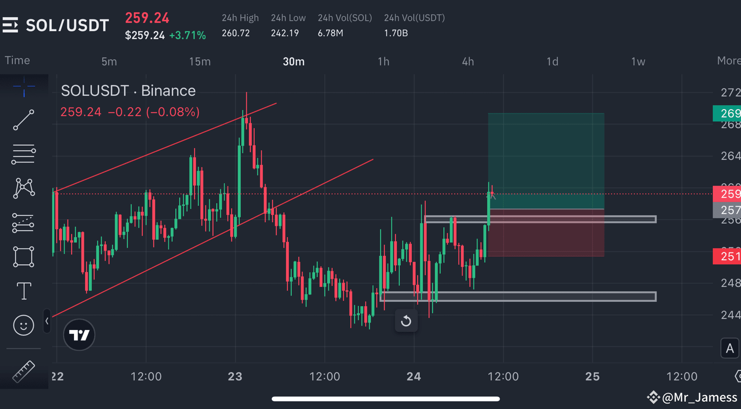 $SOL /USDT Trading Opportunity💯🔥 🔎 Chart Analysis SOL/US | Mr_Jamess on Binance Square