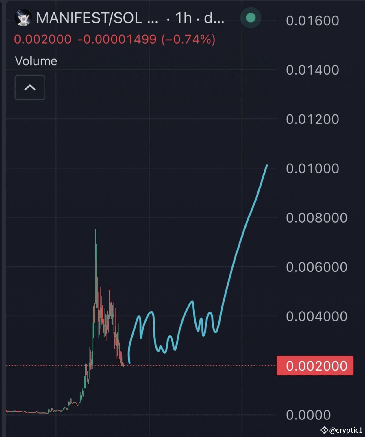 Magic squiggly lines doing their job and we are in fact foll | cryptic1 ...