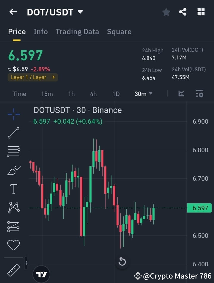 📊 $DOT /USDT: Price Analysis & Trade Setup 🌐 The $DOT /US | Crypto Master 786 on Binance Square