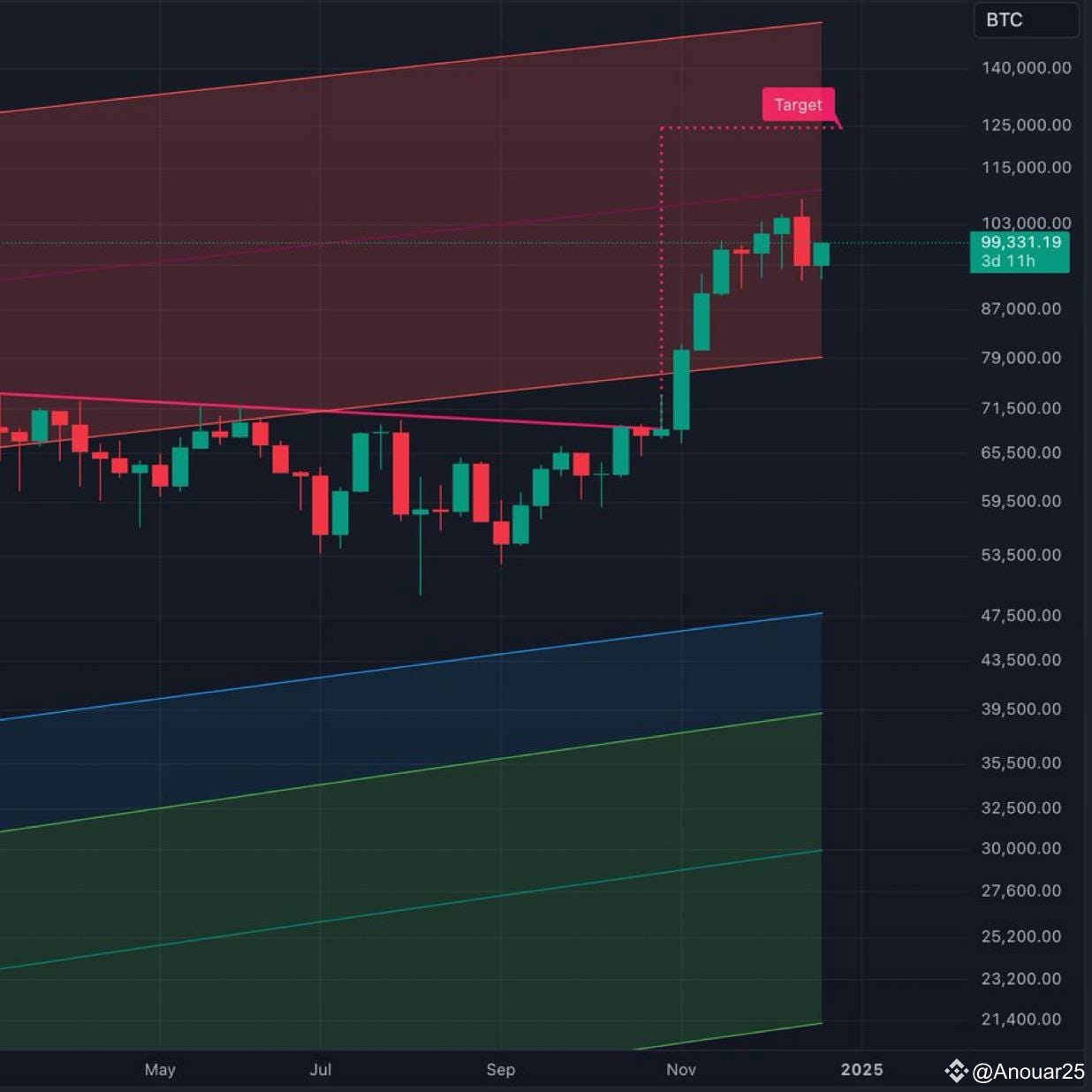 Since Bitcoin failed to break 110K (new level on the logar | CRYPTO ...