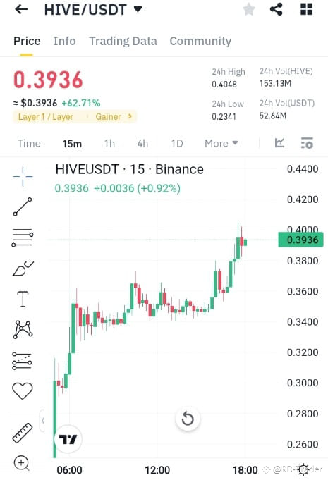 $HIVE /USDT Análise Técnica HIVE/USDT está mostrando um f | RB-Trader Official no Binance Square