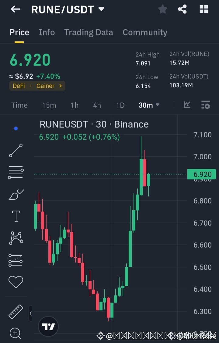 $RUNE RUNE/USDT: Strong DeFi Momentum 🔥 Current Price: 6 | المتداول الأخضر on Binance Square